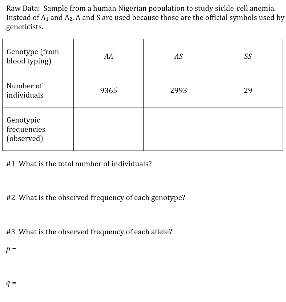 Solved Raw Data: Sample from a human Nigerian population to | Chegg.com
