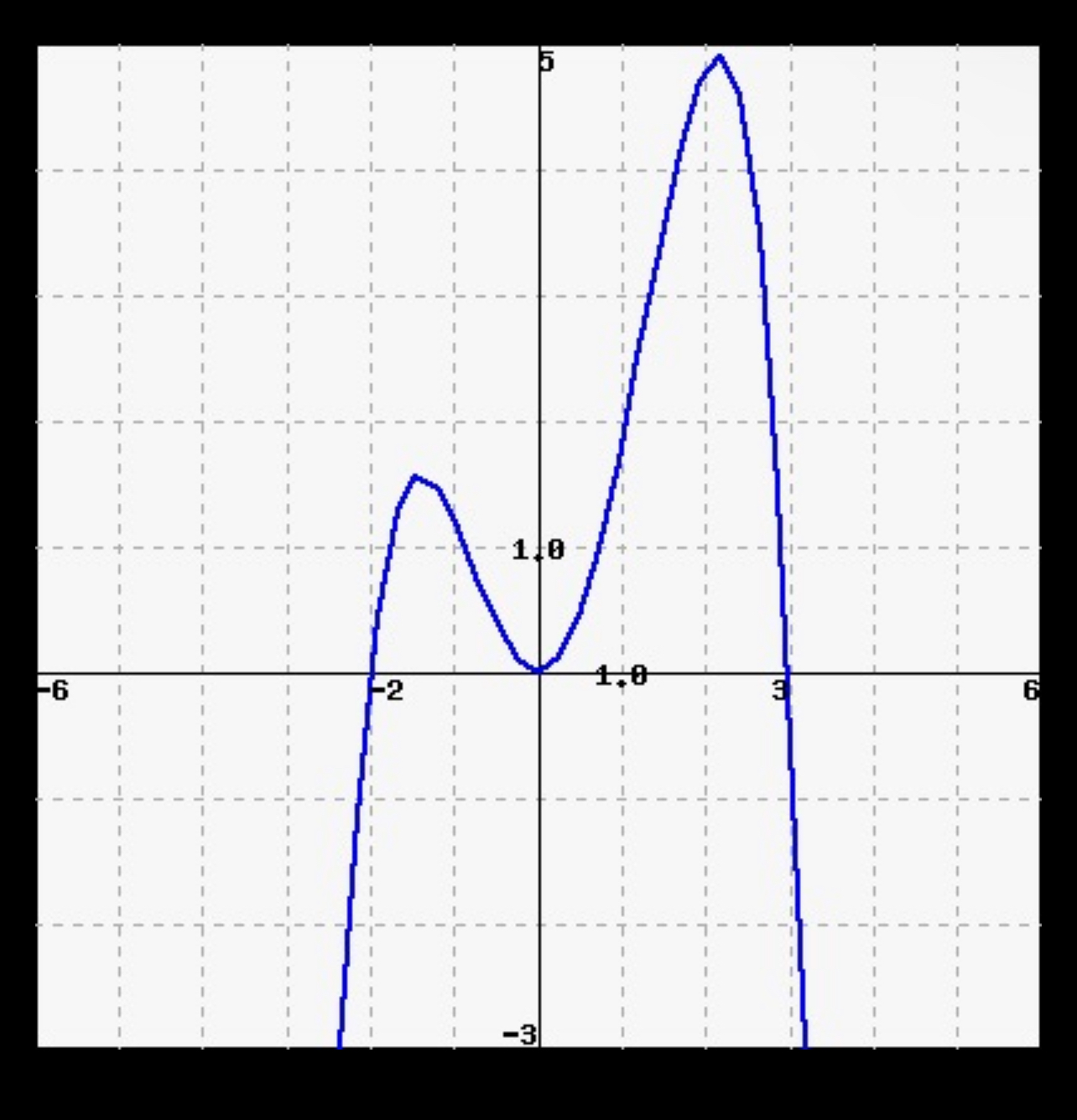 Solved The curve above is the graph of a degree 4 | Chegg.com