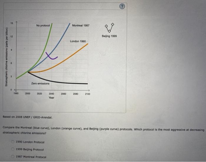 Solved 15 No protocol Montreal 1987 12 Beijing 1999 London | Chegg.com