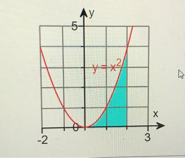 Solved Find the area under the given curve over the | Chegg.com