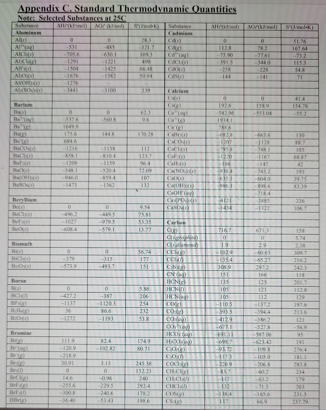 Solved Appendix C.Standard Thermodynamic Quantities Note: | Chegg.com
