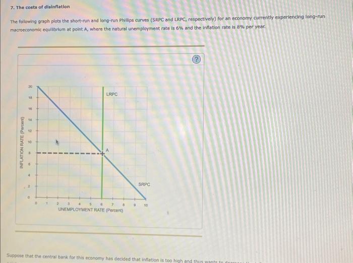 7. The costs of disinflation The following graph | Chegg.com