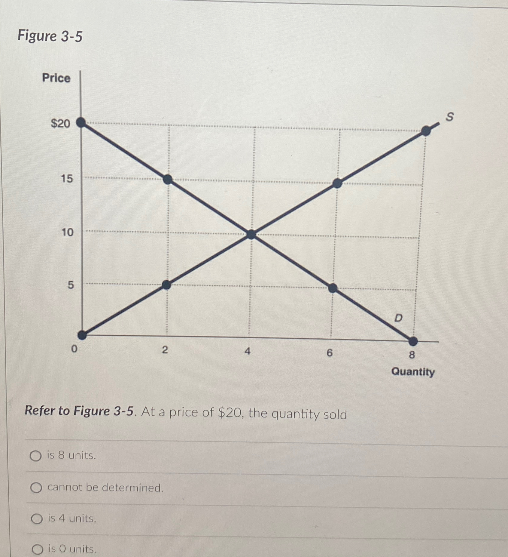 Solved Figure 3-5Refer to Figure 3-5. ﻿At a price of $20, | Chegg.com