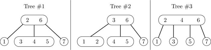Solved Consider the following 2-3-4 tree:Three possible | Chegg.com