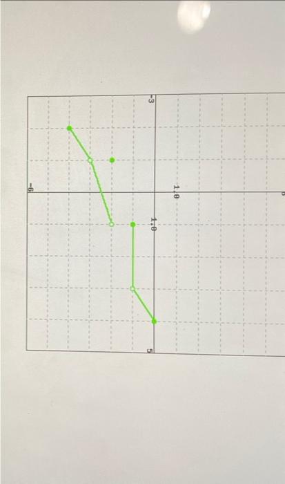 Solved (1 point) For the function f graphed below, find the | Chegg.com