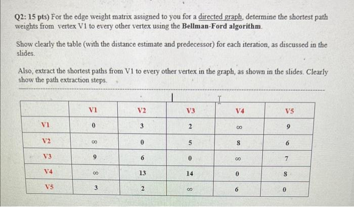 Solved Q2: 15 pts) For the edge weight matrix assigned to | Chegg.com