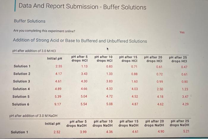 Data And Report Submission - Buffer Solutions Buffer | Chegg.com