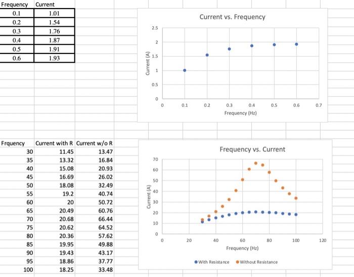 Solved from the graphs, determine the resonance frequency | Chegg.com