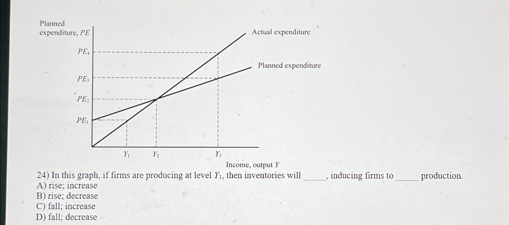 Planned expenditure, PEIncome, output YIn this graph, | Chegg.com