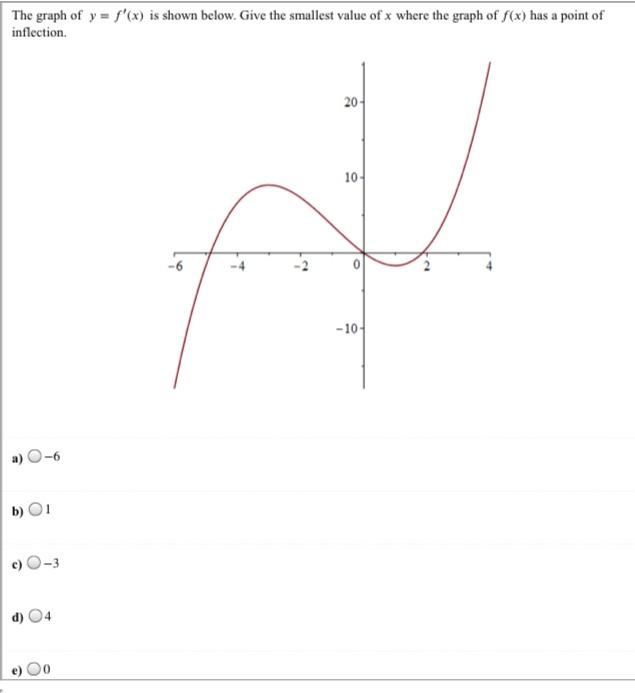 Solved Using the graph below and the given integrals ( f(x) | Chegg.com
