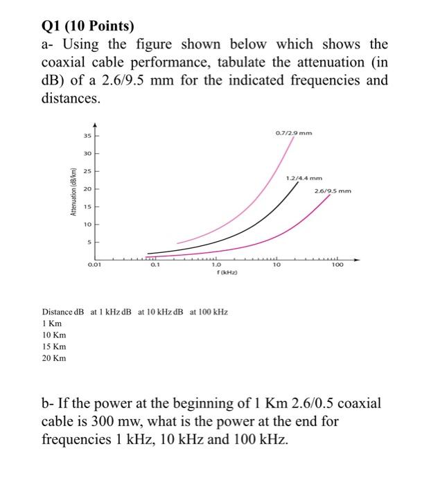 Solved Q1 (10 Points) a- Using the figure shown below which | Chegg.com