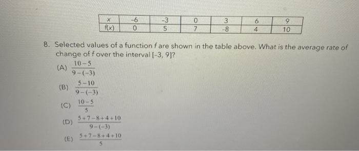 Solved Selected values of a function fare shown in the table | Chegg.com