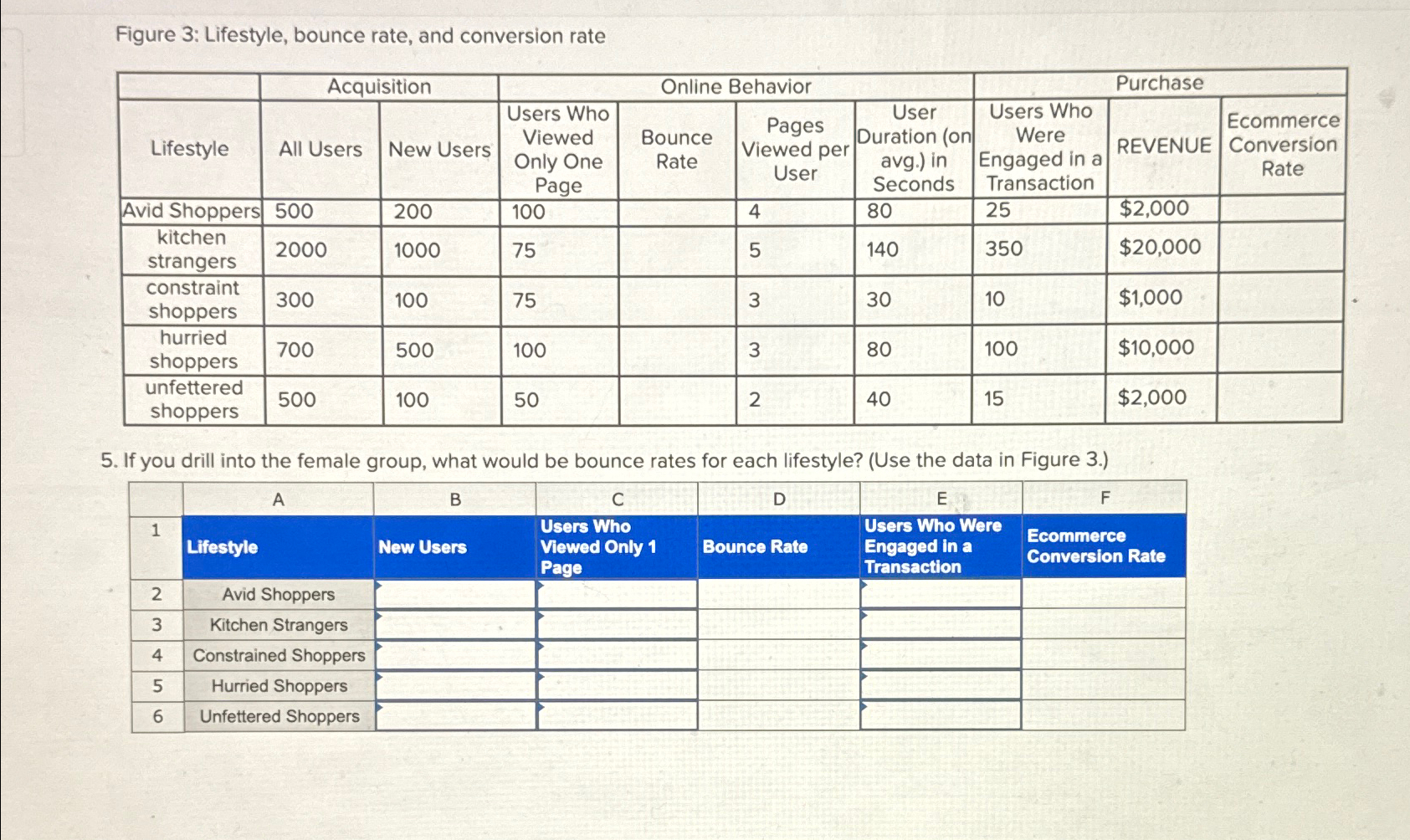Solved Figure 3: Lifestyle, bounce rate, and conversion | Chegg.com