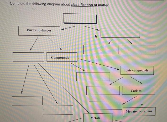 Solved Complete the following diagram about classification | Chegg.com