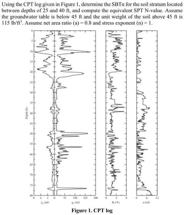 Solved Using the CPT log given in Figure 1, determine the | Chegg.com