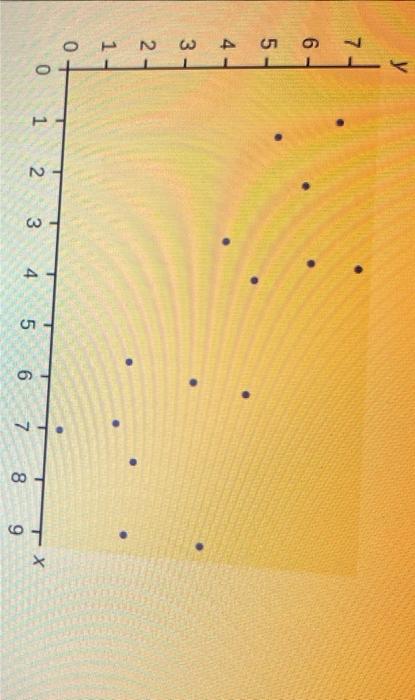Solved Does the scatter plot appear linear? Strong or weak? | Chegg.com