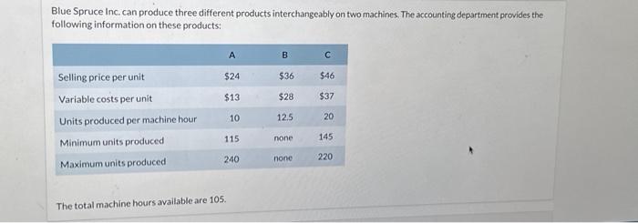 Solved Blue Spruce Inc. can produce three different products | Chegg.com