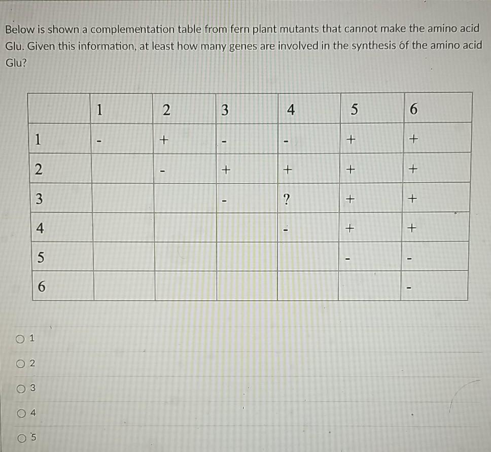 Solved Below is shown a complementation table from fern | Chegg.com