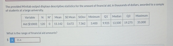Solved The provided Minitab output displays descriptive | Chegg.com
