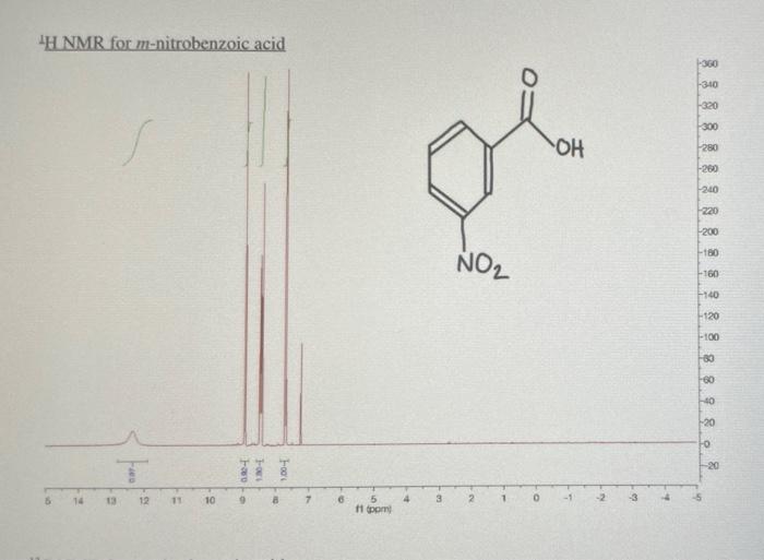 Solved analyze the H NMR structure for nitrobenzoic acid and | Chegg.com