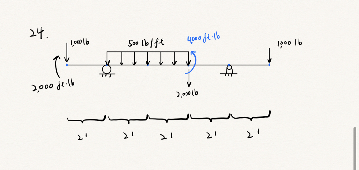 Solved Solve for shear and moment diagram | Chegg.com