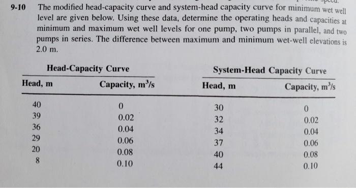 Solved 9-10 The modified head-capacity curve and system-head | Chegg.com