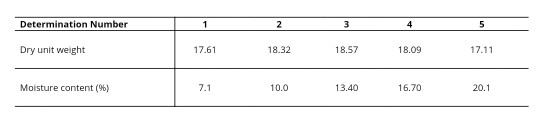 Solved A Set Of Laboratory Compaction Test Data And Results