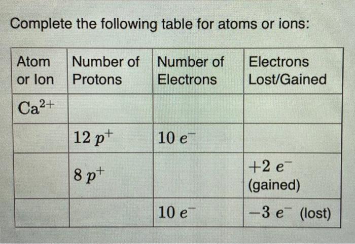 Solved 1. Write the ion (atom) that has 8 protons and has | Chegg.com