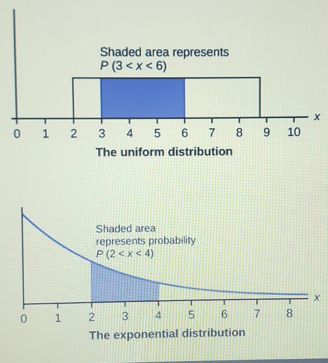 Solved Cumulative Distribution Functions Are The Uniform