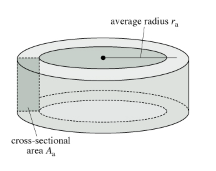 Solved cross-sectional area AaAn air-filled toroidal | Chegg.com