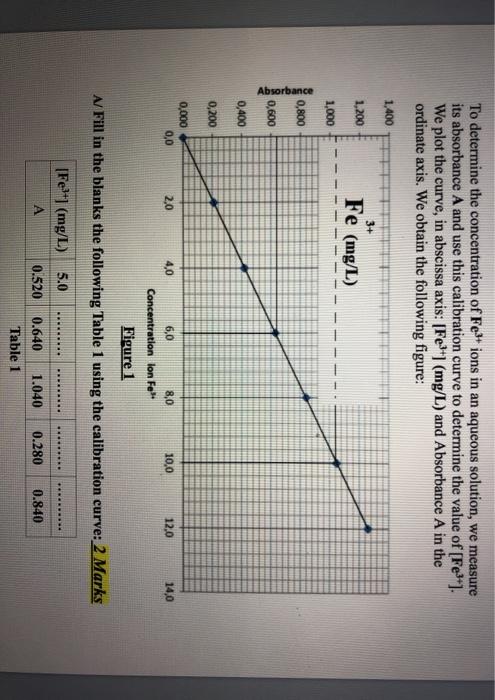 Solved To determine the concentration of Fe+ ions in an | Chegg.com