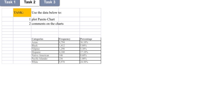 Solved Task 1 Task 2 Task 3 TASK: Use the data below to: 1 | Chegg.com