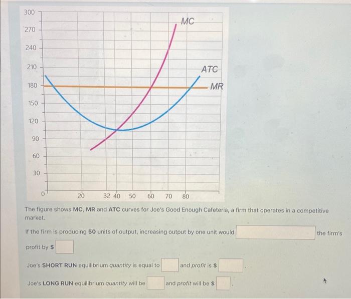 Solved The figure shows MC, MR and ATC curves for Joe's Good | Chegg.com