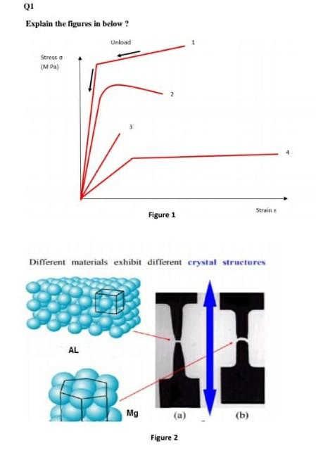 Solved Q1 Explain the figures in below ? Unload Stress o | Chegg.com