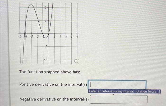 Solved The function graphed above has: Positive derivative | Chegg.com