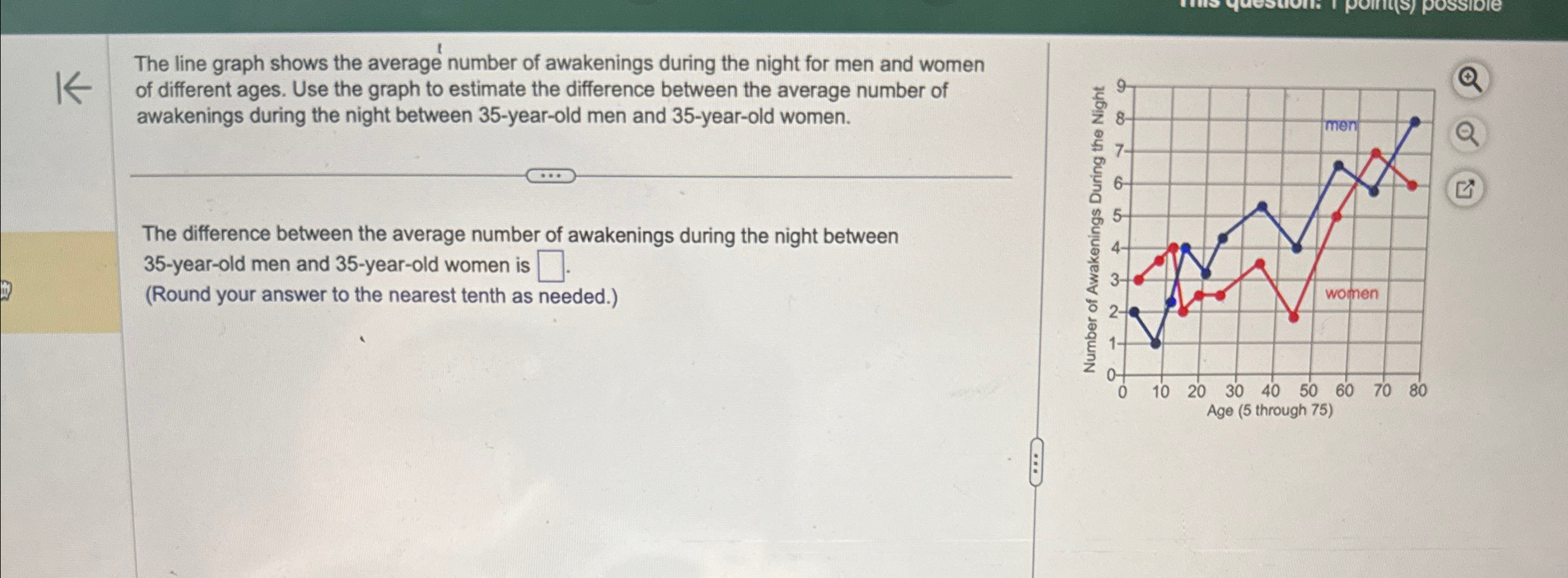 Solved The line graph shows the average number of awakenings | Chegg.com