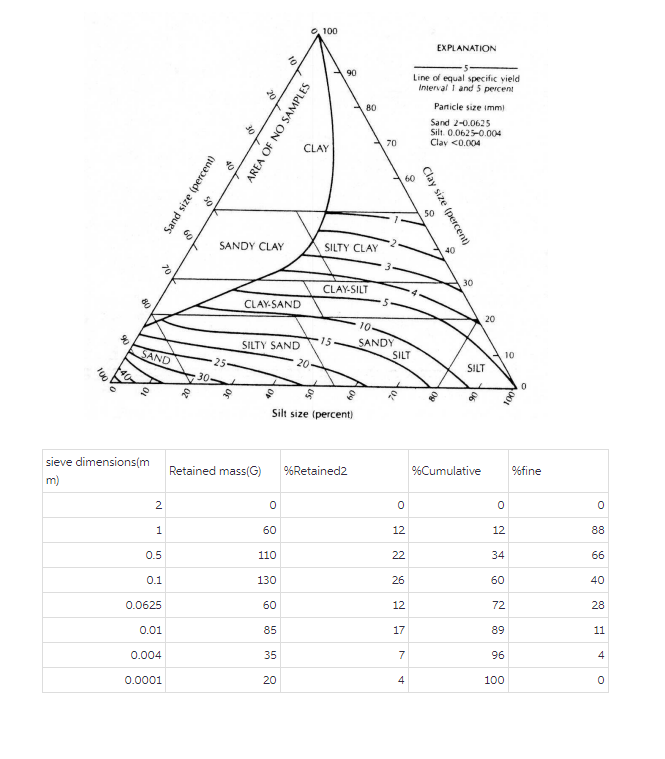 Solved The results of a granulometry analysis of a sampled | Chegg.com
