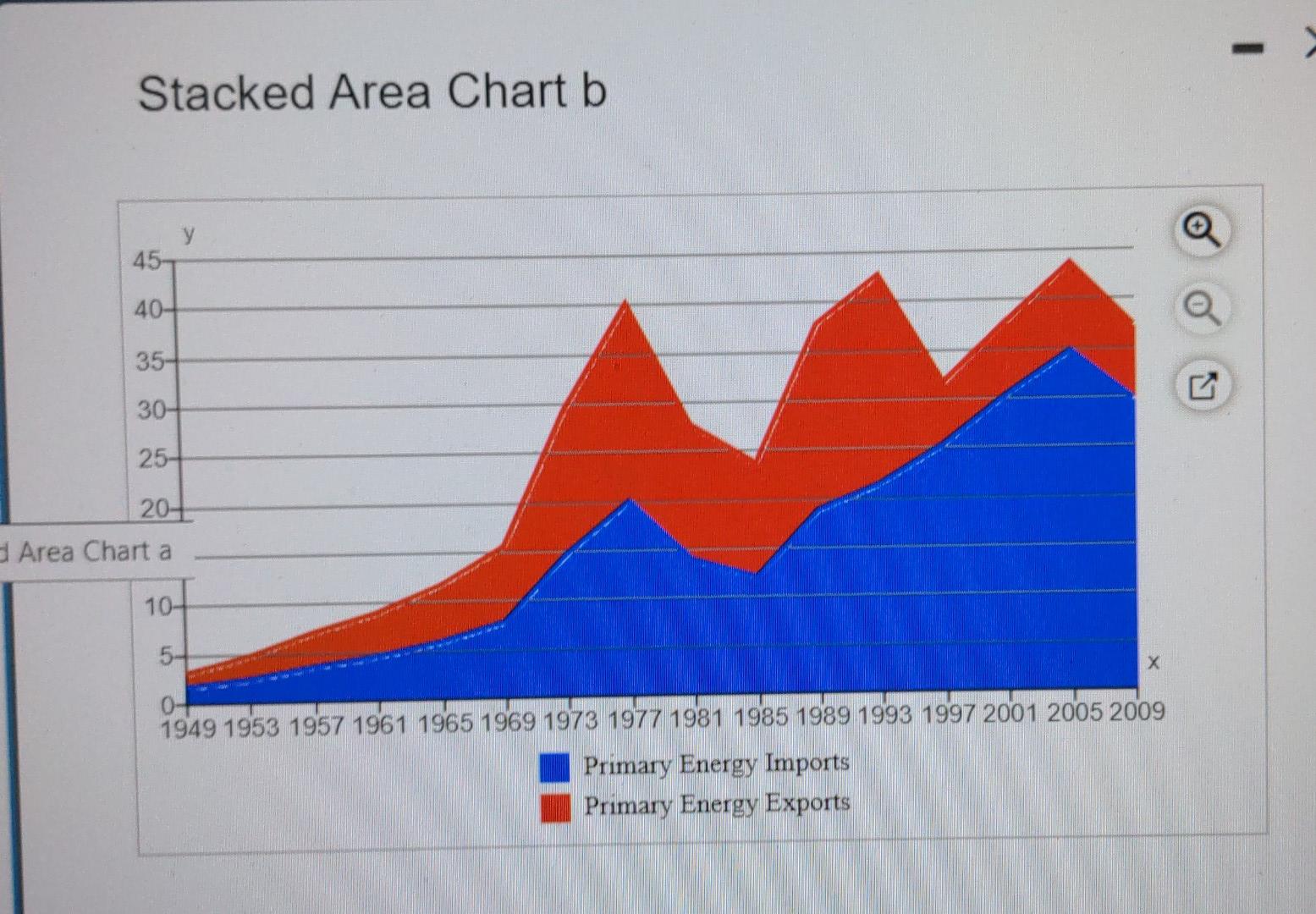 Solved Create a stacked area chart contrasting primary | Chegg.com