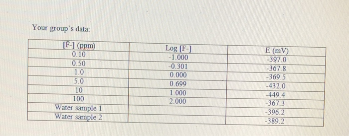 Solved plot graph of log [F-] vs E (mV) and find the log F | Chegg.com