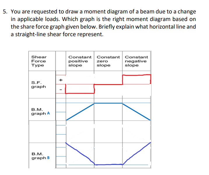 Solved 5. ﻿You are requested to draw a moment diagram of a | Chegg.com