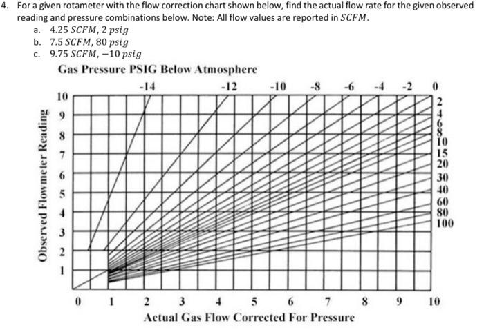 Solved 4. For a given rotameter with the flow correction | Chegg.com
