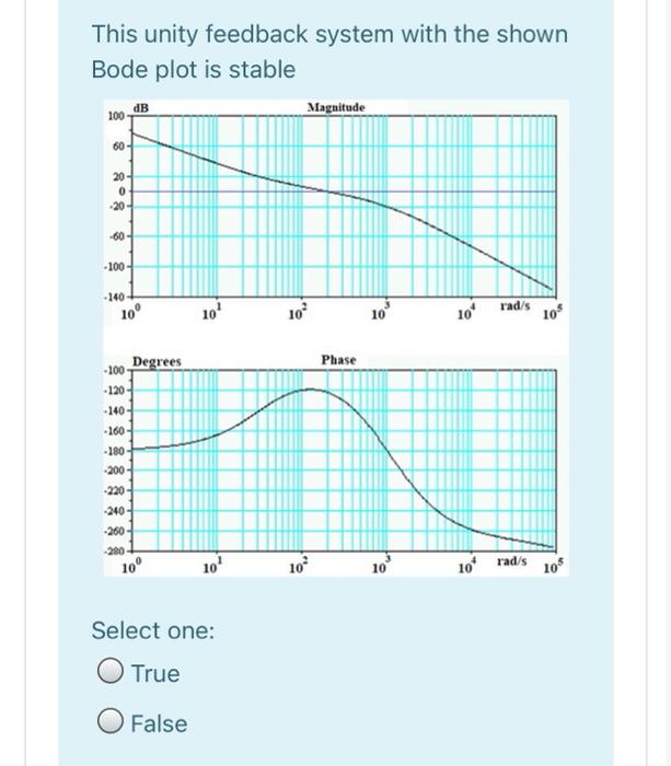 Solved This unity feedback system with the shown Bode plot | Chegg.com