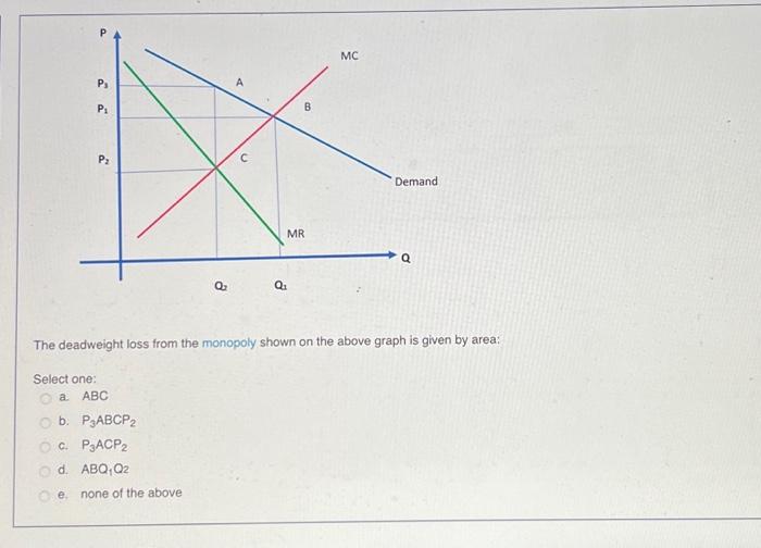 Solved The deadweight loss from the monopoly shown on the | Chegg.com