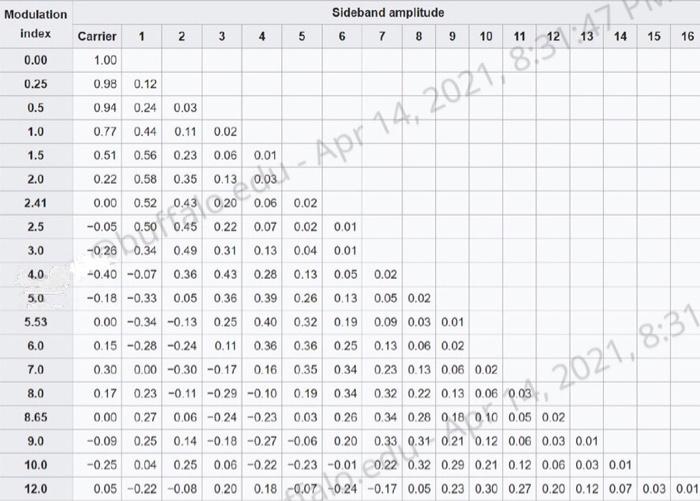 Solved A single tone message signal of the form m(t) = Ayn | Chegg.com