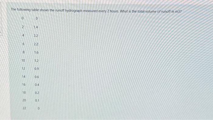 Solved The following table shows the runoff hydrograph | Chegg.com