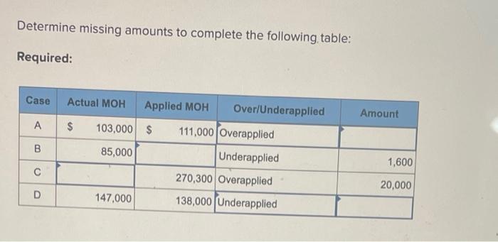 Solved Determine missing amounts to complete the following | Chegg.com