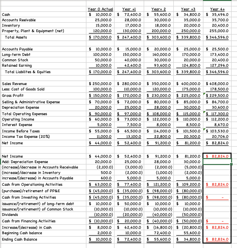 Solved 1. ﻿Complete year 4+ ﻿by preparing the forecasted | Chegg.com