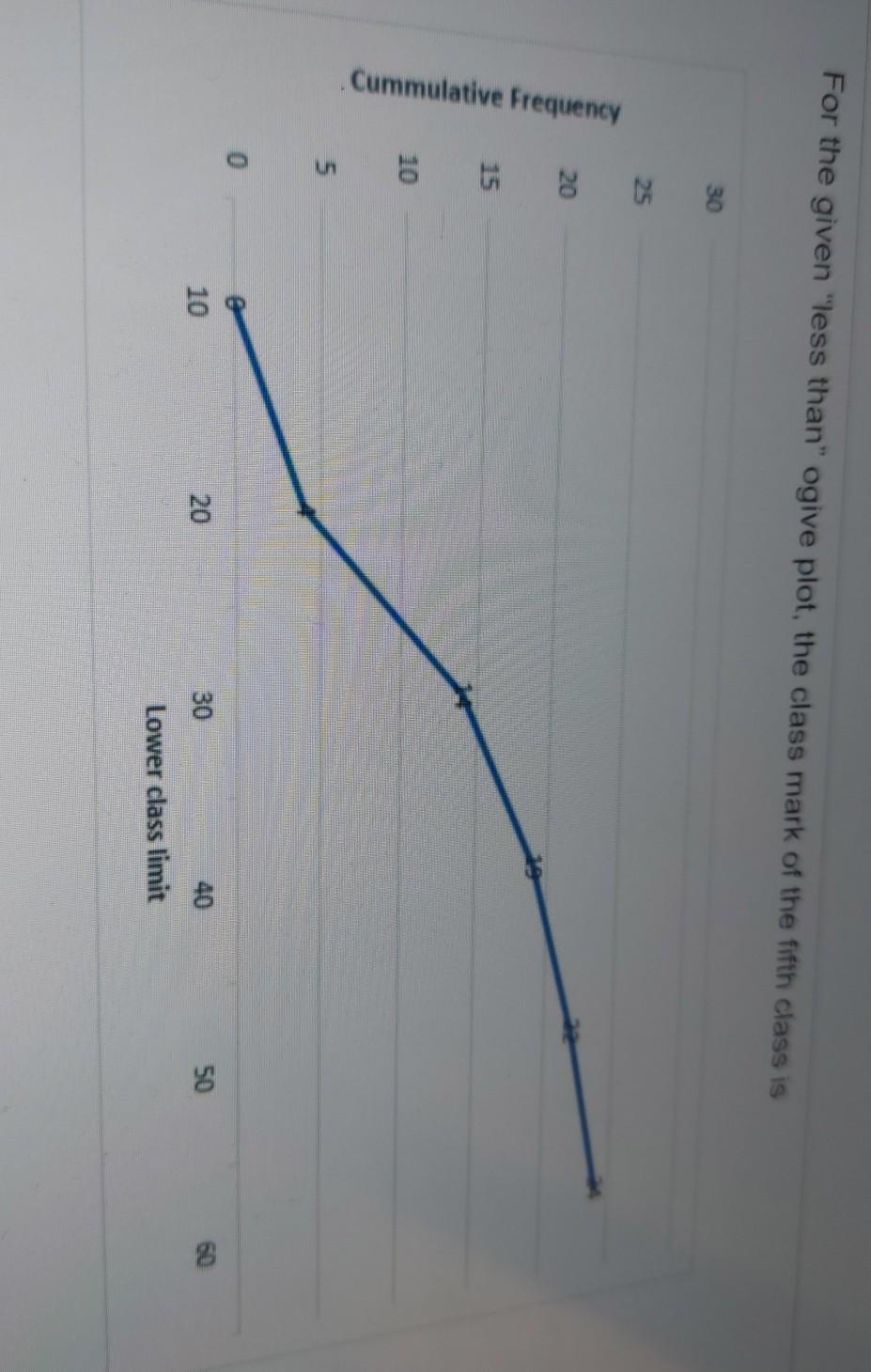 Solved For the given "less than" ogive plot, the class mark | Chegg.com