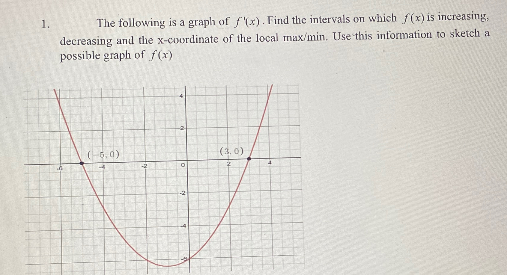 Solved The following is a graph of f'(x). ﻿Find the | Chegg.com