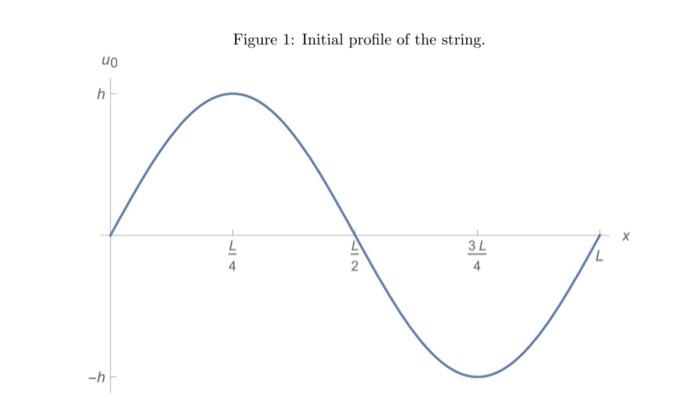 Solved Problem 4. An ideal string is bound to oscillate on a | Chegg.com